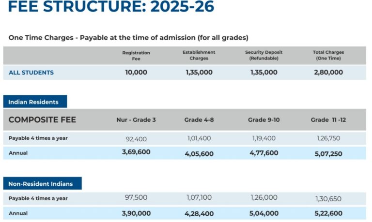 Top 5 costliest schools in Gurgaon | Go4 School Reviews and More